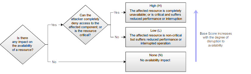 CVSS v3.1 User Guide