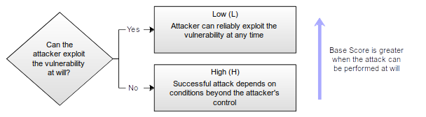 CVSS v3.1 User Guide
