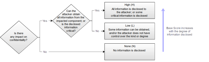 CVSS v3.1 User Guide