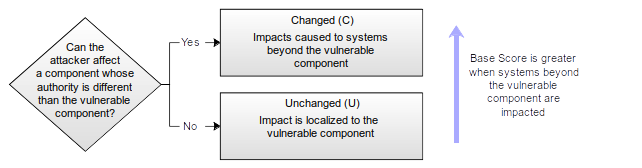 CVSS v3.1 User Guide
