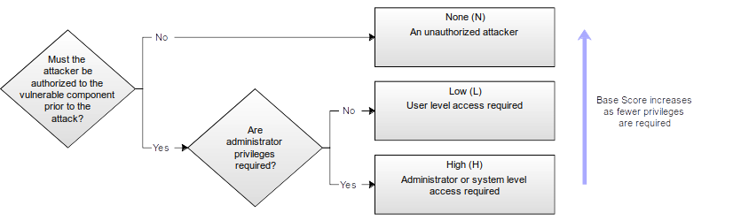 CVSS v3.1 User Guide